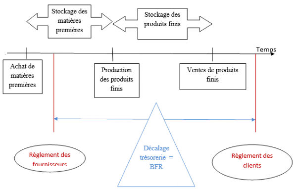 Le besoin en fonds de roulement (BFR) - Le Blog GERESO