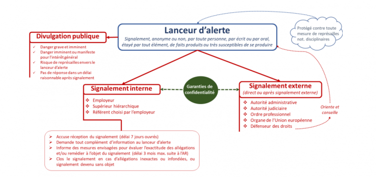 Décret sur les lanceurs d’alerte : les clés sont remises aux administrations tenues d’établir ...