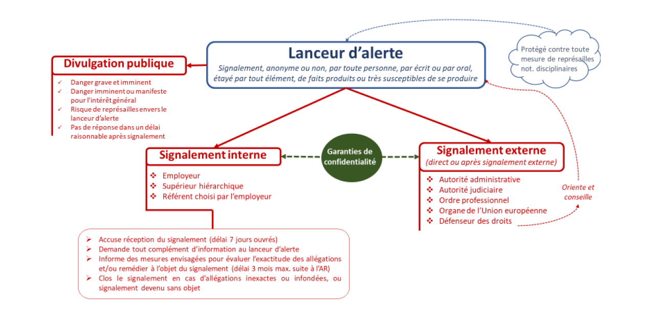 Décret sur les lanceurs d’alerte : les clés sont remises aux ... Décret sur les lanceurs d’alerte : les clés sont remises aux ...